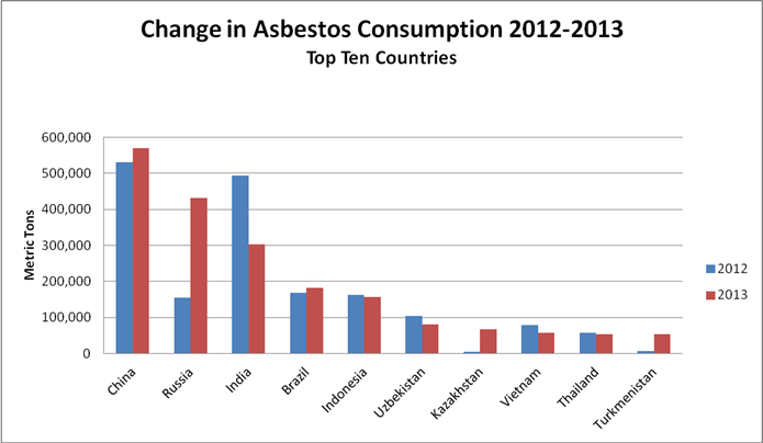 Global asbestos export declined by 27% in 2013 | RightOnCanada.ca